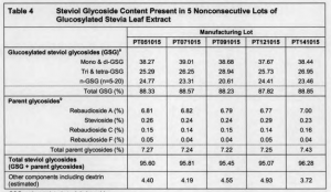 Glucosyl stevia, Enzymatically modified stevia: What is, Future Market ...