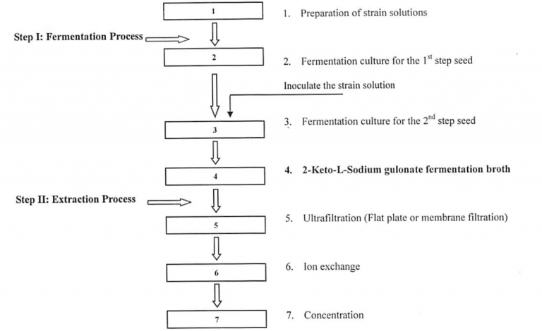 Vitamin C (L-Ascorbic acid)