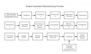 Sodium Saccharin E954